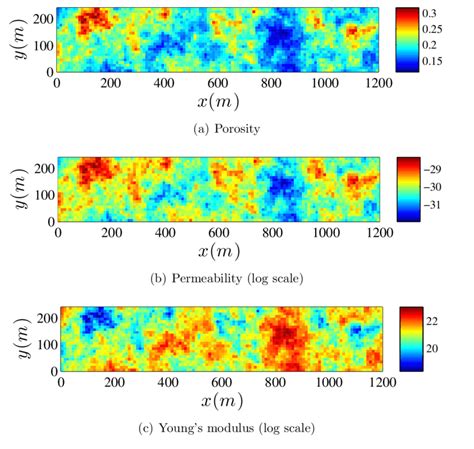 Input Parameters Adopted In The Simulations Permeability And Youngs