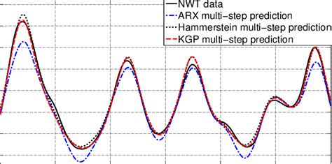 Identified Model Performances On The Validation Experiment T 2 The