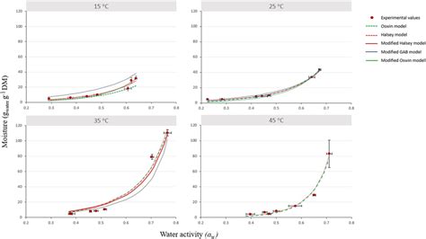 fitted models to the experimental data and predicted values for the download scientific diagram