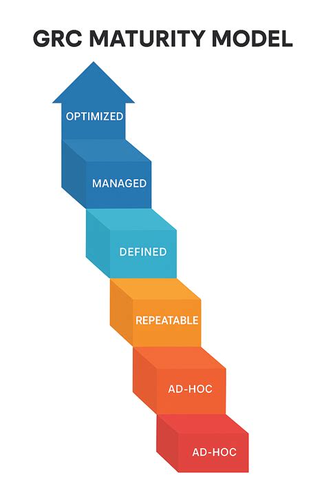 Unlocking Risk Resilience With The Grc Maturity Model Win Grc