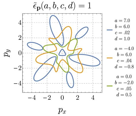 Contour Plots Of The Z 3 Invariant Dispersion Relatioñ ε 333 Fermi