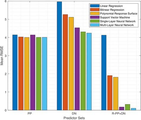average percentage rmse of each of the regression lr br prs and