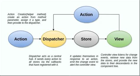 Concept De Flux De RÉaction Tutoriel Reactjs