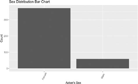 Distribution Of Sex In The CHQ SocioEmo Dataset Download Scientific Diagram