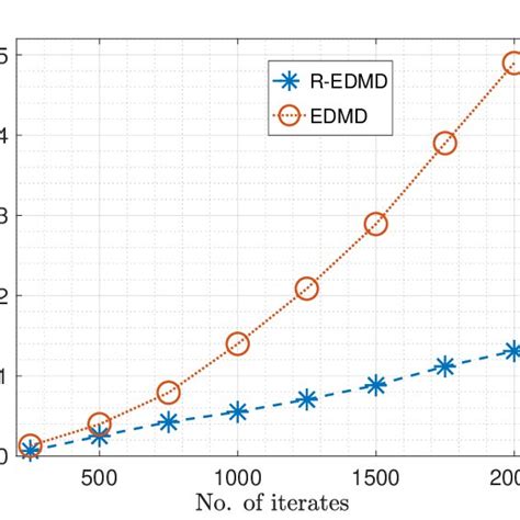 Comparison Of Computation Time For Recursive Learning Using Normal Edmd Download Scientific