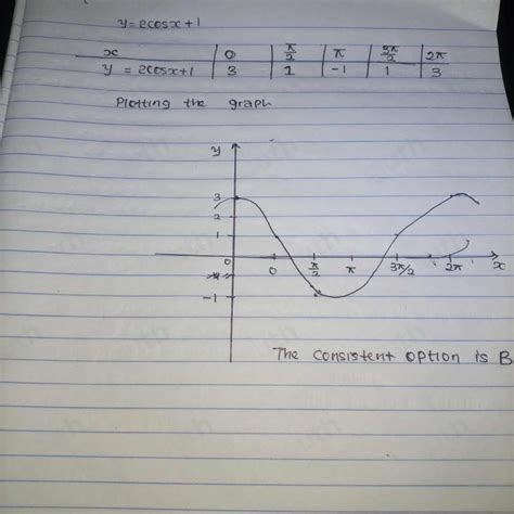 solved mgonometry select the graph of y 2cos x 1 a x b c d prievious