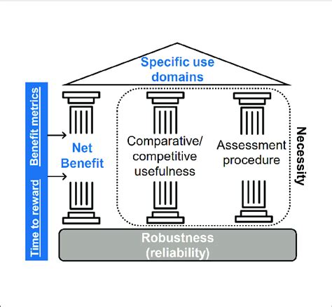 Critical Aspects Of The Usefulness Assessment Of A Test Method The Download Scientific Diagram