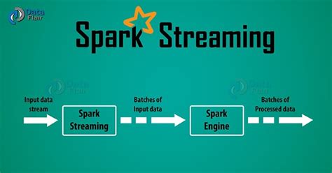 Spark Streaming Tutorial For Beginners Dataflair