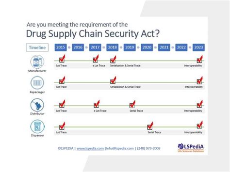 Dscsa Serialization Software Ppt
