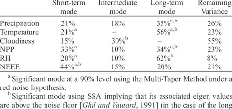 Percentage Of Variance Explained By The Main Modes Identified Using