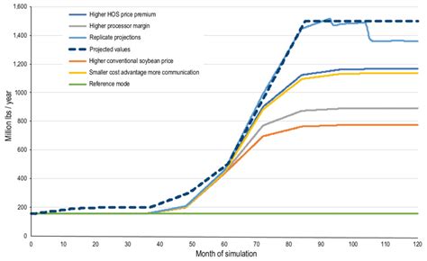 Annualized High Oleic Soybean Oil Hoso Sales Volumes Under Different