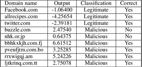 Table V From A Framework For Dns Based Detection And Mitigation Of