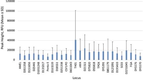 Signal Strength Analysis Signal Strength Of Autosomal Loci For All