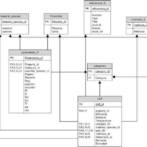 Overview Of Database Design With Table Relationships Download