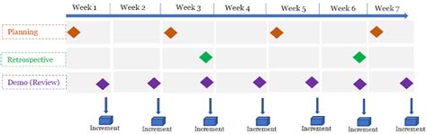 Management Yogi The Rhythmic Dance Of Agile With Cadence