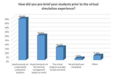 State Of Prebriefing And Debriefing In Virtual Simulation Clinical Simulation In Nursing