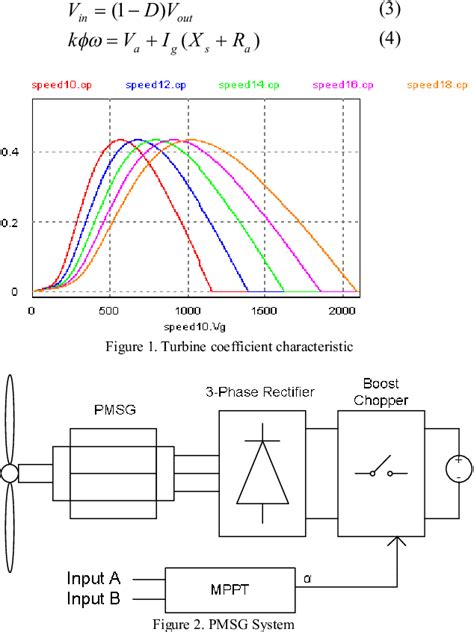 figure 1 from comparison of mppt based on fuzzy logic controls for pmsg