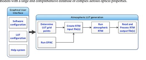 Modular Architecture Of The Developed Alg Software Tool Download Scientific Diagram
