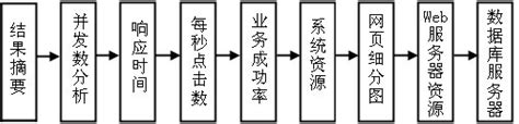 loadrunner性能测试关注指标及结果分析 loadrunner中的throughput越大越好还是越小越好 csdn博客
