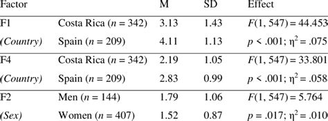 Statistically Significant Differences Across Countries And By Gender Download Scientific Diagram