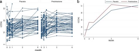 An Application Of A Pattern Mixture Model With Multiple Imputation For