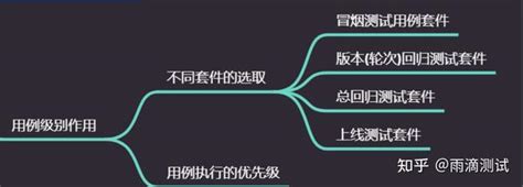 功能测试系列之测试用例全篇，关于测试用例的问题全在这里了 。 知乎