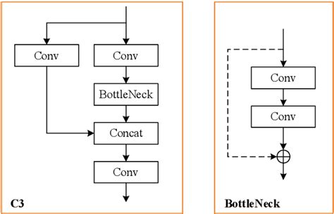 Figure 2 From Nrt Yolo Improved Yolov5 Based On Nested Residual