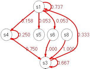 An Action Graph For Three Actions With Nine Postures In Each Graph