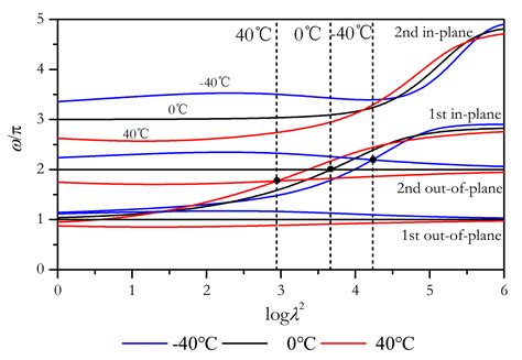Applied Sciences Free Full Text A Non Linear Non Planar Coupling