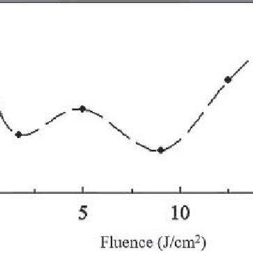 Variation Of The Refractive Index With The Laser Fluence Download Scientific Diagram