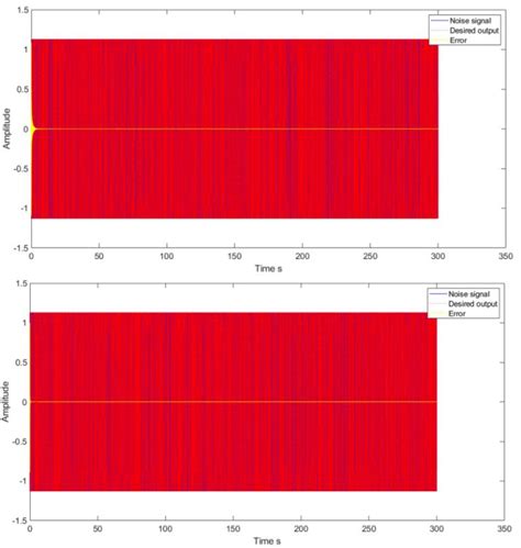 Shows The Graphs Of Three Different Step Sizes Used To Simulate Anr