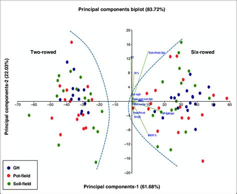 principal component analysis biplot based on phenotypic data for download scientific diagram