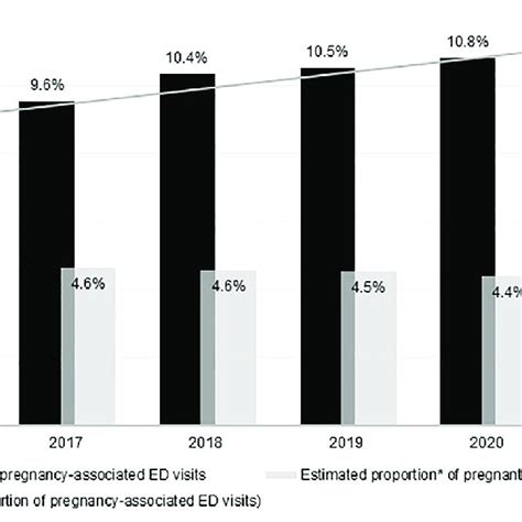 Ed Utilization For Pregnancy Associated Concerns Among Women Of