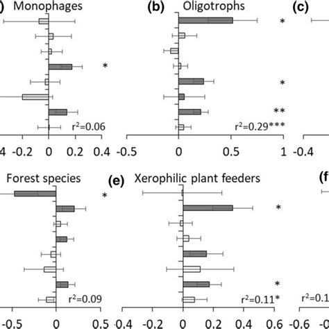 Generalised Linear Modelling Identity Link Function Normal Error Download Scientific Diagram