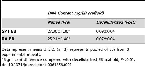 Dna Content Via Picogreen Assay Download Table