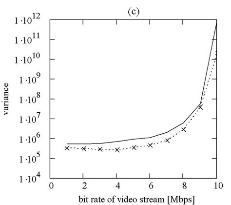 Statistical Characteristics Of Buffer Occupancy As A Function Of Bit