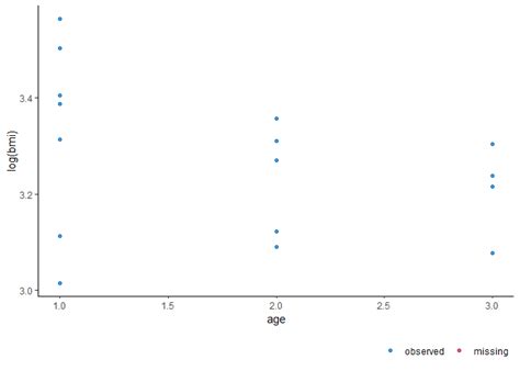 Incomplete Data Are Not Displayed With `ggmice` If Log Transformation Is Applied Within The