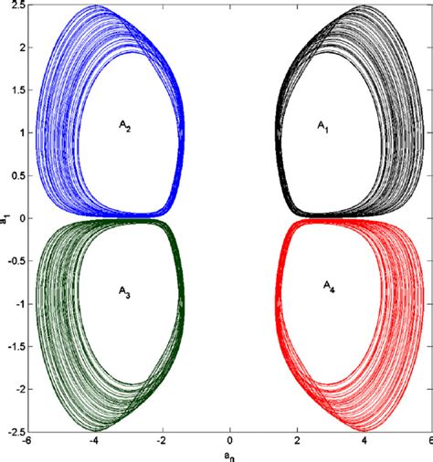 For Parameter Values δ − 6 02 And γ 6 74 Attractor A 1 With