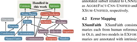 taxonomy of factual consistency errors we use unique colors to