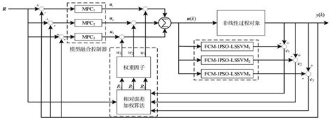 multi model predictive control method for pichia pastoris fermentation process eureka patsnap