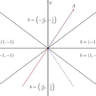 The Solid Line Is A Characteristic Of The Flow X While The Dashed Line Download Scientific