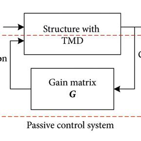A Schematic Diagram Of The Gain Matrix And Output Feedback Signal Of Download Scientific