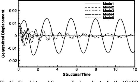 Figure 15 From Calculation Of Wing Flutter By A Coupled Fluid Structure Method Semantic Scholar