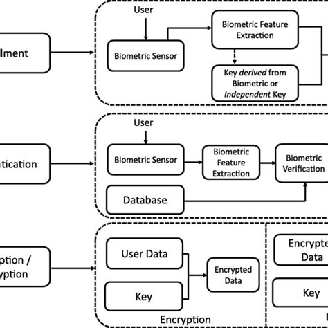 Working Of Different Phases Of Biometric Cryptosystem Methods Download Scientific Diagram