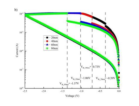 I V Characteristic Of Modified 1s1r Cells With The Selector Vo2 Lengths