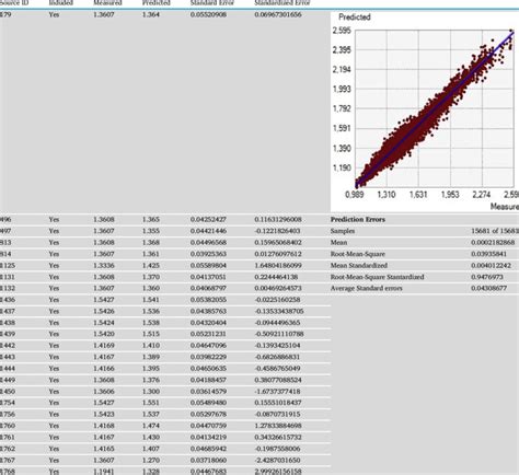 comparison between measured and predicted values and standard errors