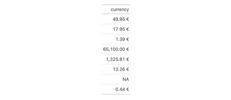 Format Values As Currencies — Fmtcurrency • Gt