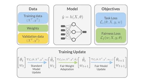 Forml Fairness Optimized Reweighting Algorithm By Apple Researchers