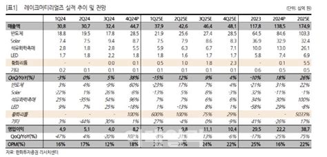 8거래일간 57 올랐는데레이크머티리얼즈 업사이드 여전 한화