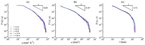 Scaling Relation For The Distribution Of Discharge A Drainage Download Scientific